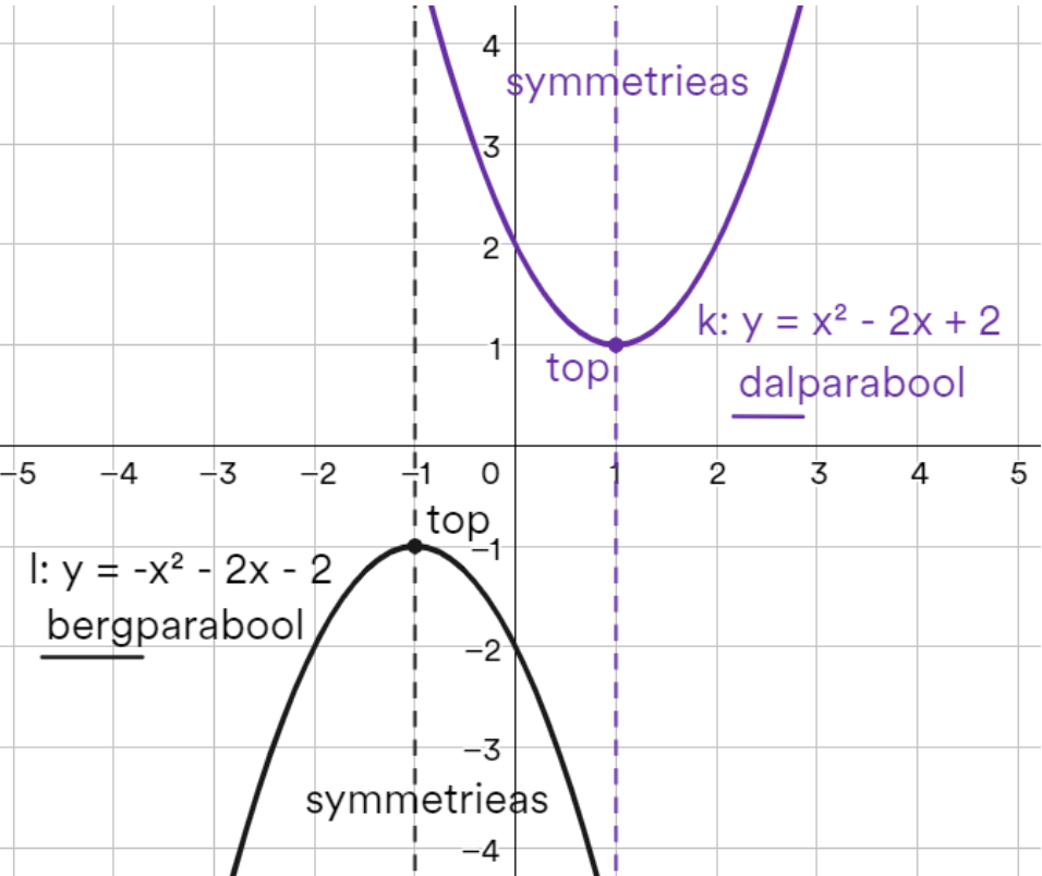 Samenvatting van Parabolen uit Moderne wiskunde – 3 vwo – 12 | StudyGo