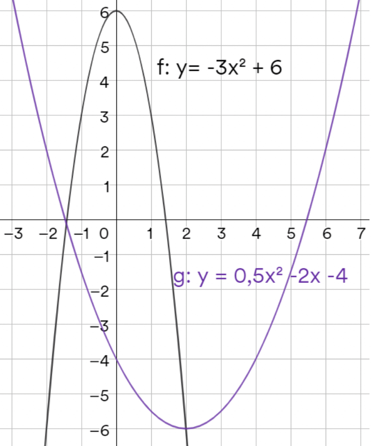 Samenvatting van Parabolen uit Moderne wiskunde – 3 vwo – 12 | StudyGo
