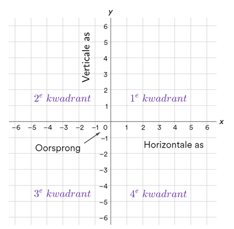 Samenvatting van Grafieken en formules uit Getal en Ruimte – 1 vwo – 13 ...