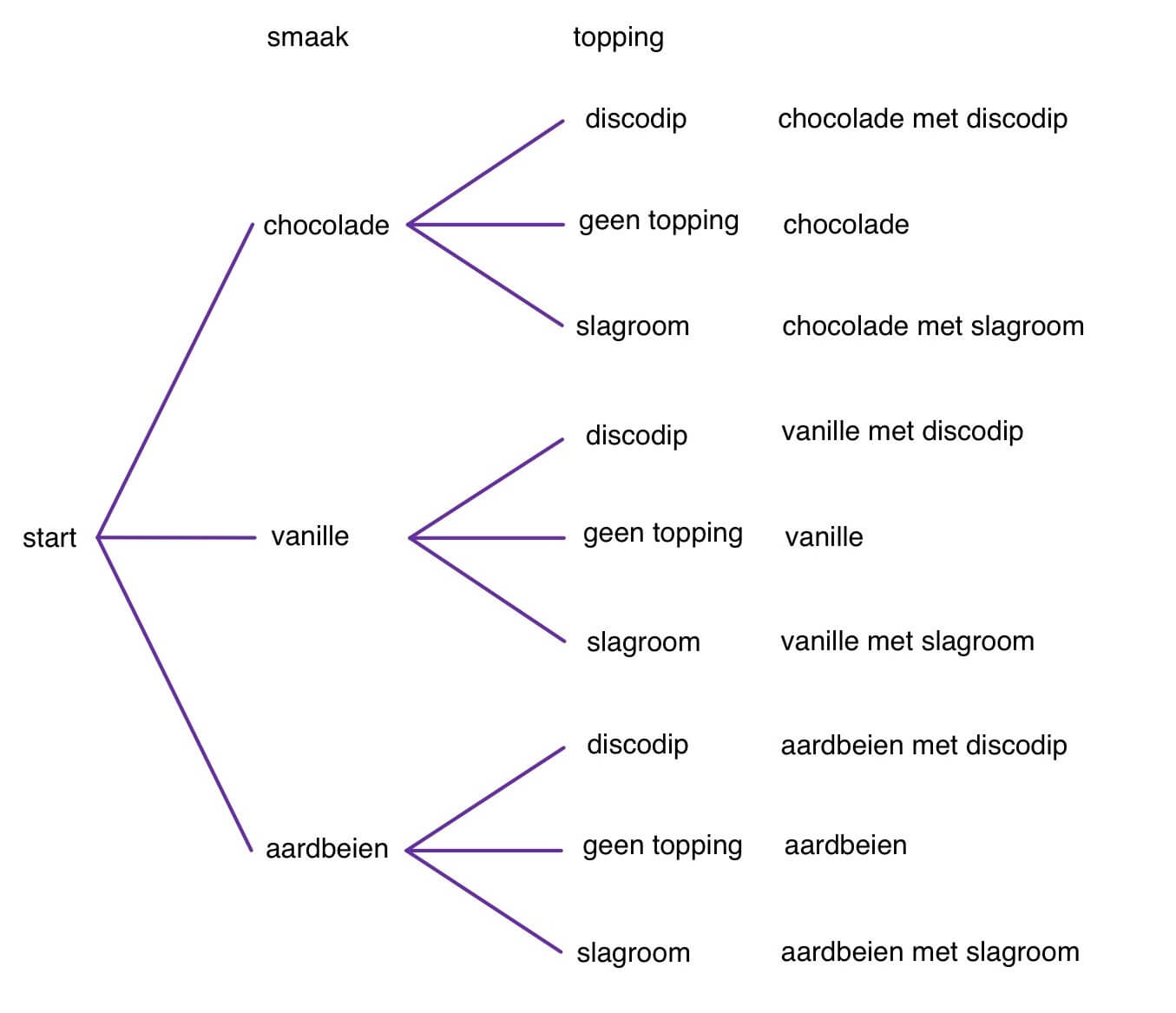 Boomdiagram en wegendiagram oefenen | StudyGo