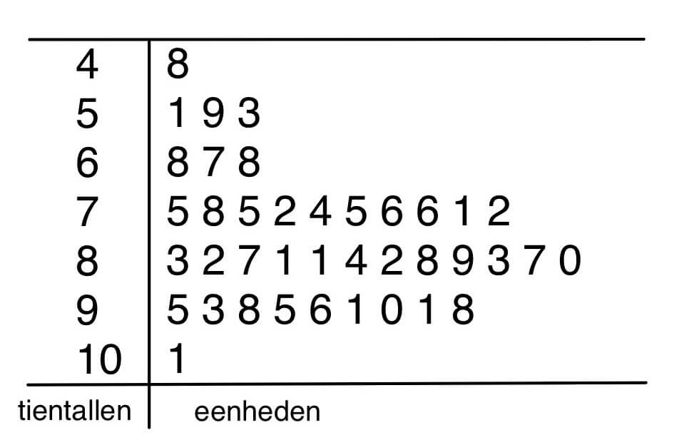Steelbladdiagram en boxplot maken oefenen | StudyGo