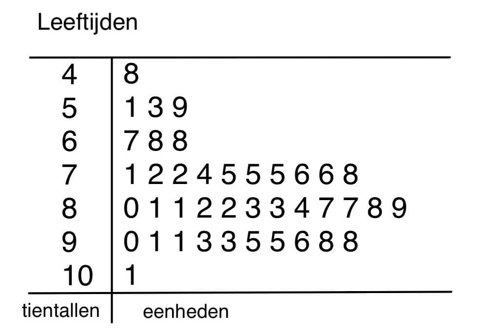 Steelbladdiagram en boxplot maken oefenen | StudyGo