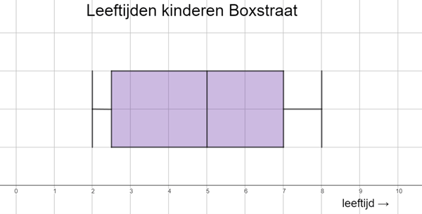 Boxplot maken oefenen | StudyGo