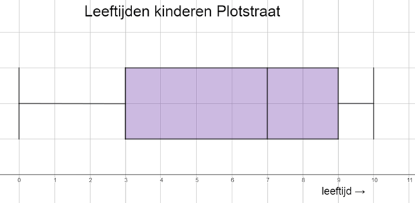 Boxplot maken oefenen | StudyGo