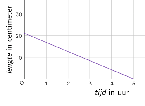 Rechte grafieken oefenen | StudyGo