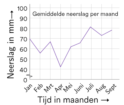 Lijndiagram oefenen | StudyGo