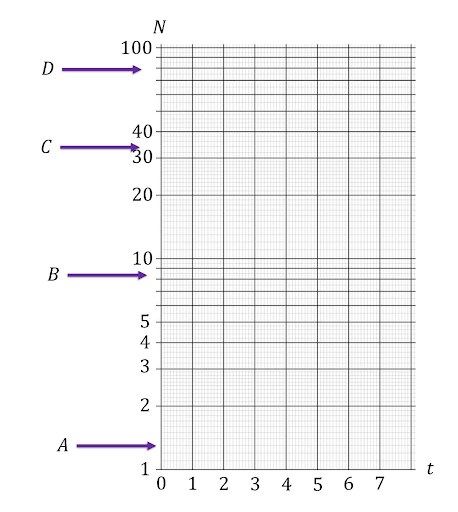Logaritmische schaalverdeling (GR) oefenen | StudyGo