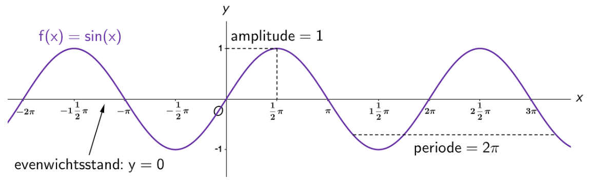 Samenvatting van Periodieke functies uit Moderne wiskunde – 4/5/6 vwo ...