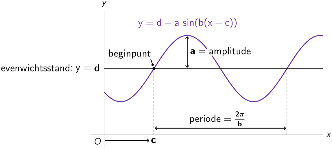 Samenvatting van Periodieke functies uit Moderne wiskunde – 4/5/6 vwo ...