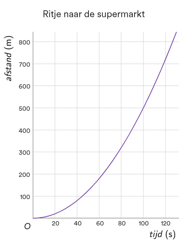 Vloeiende kromme oefenen | StudyGo