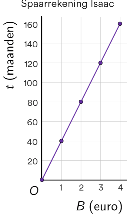 Vloeiende kromme oefenen | StudyGo