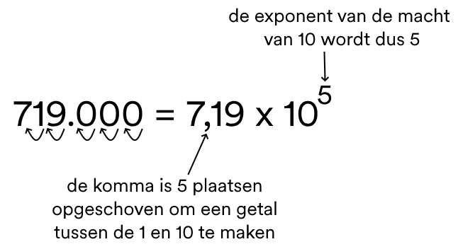 Wetenschappelijke notatie van grote getallen oefenen | StudyGo