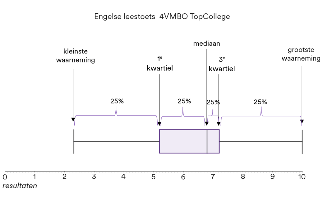 Boxplot (MW) oefenen | StudyGo