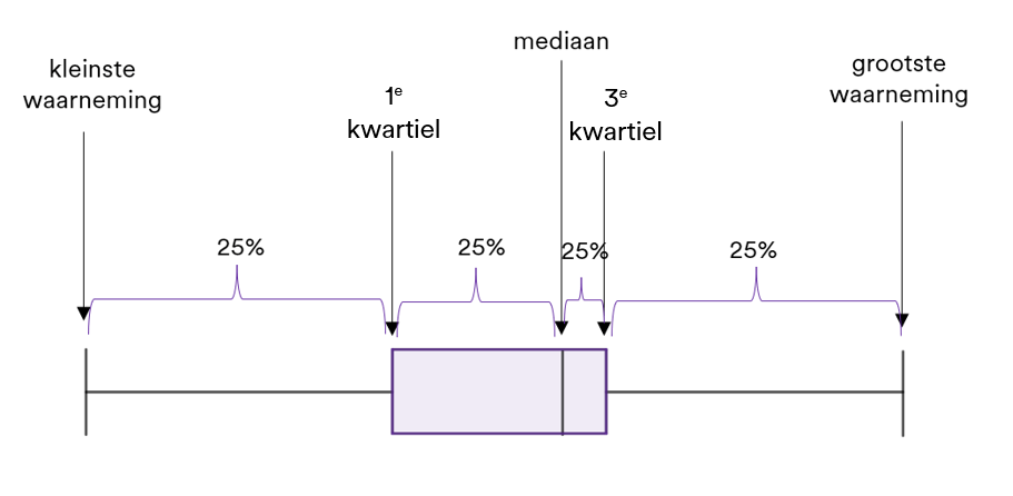 Boxplot (MW) oefenen | StudyGo