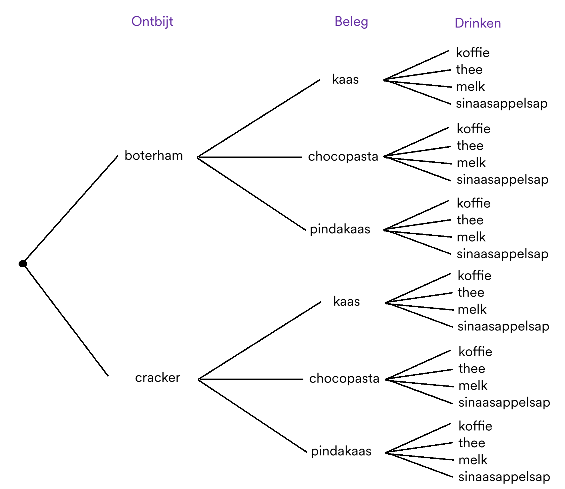 Boomdiagrammen oefenen | StudyGo