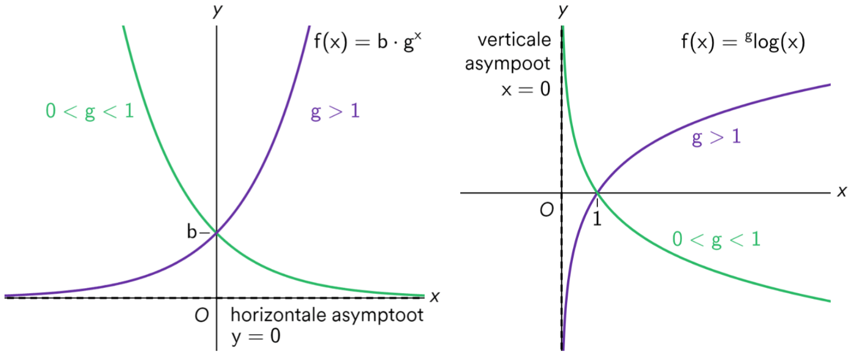 Asymptoten bij exponentiële en logaritmische functies oefenen | StudyGo