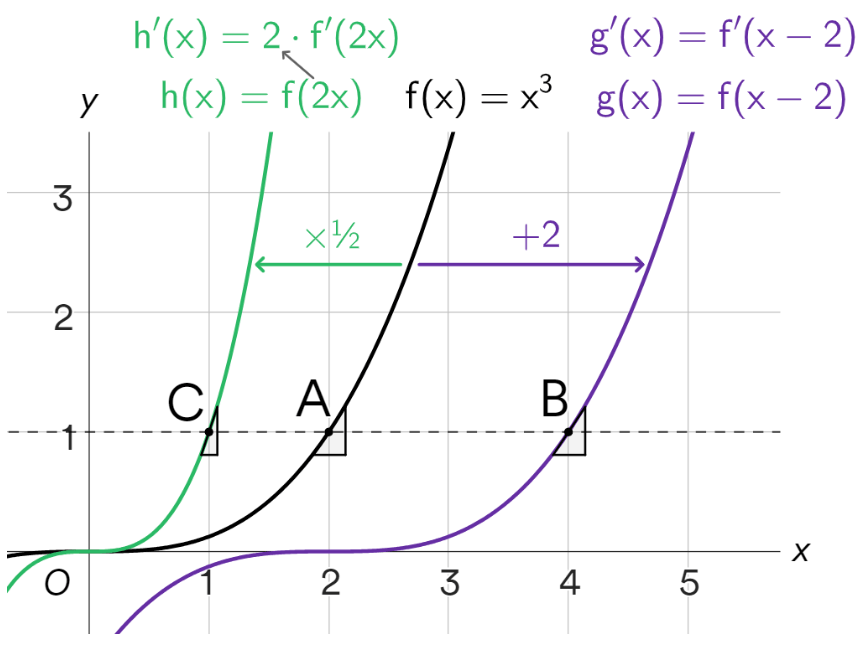 Samenvatting van Kettingregel uit Moderne wiskunde – 4/5/6 vwo – 12 ...