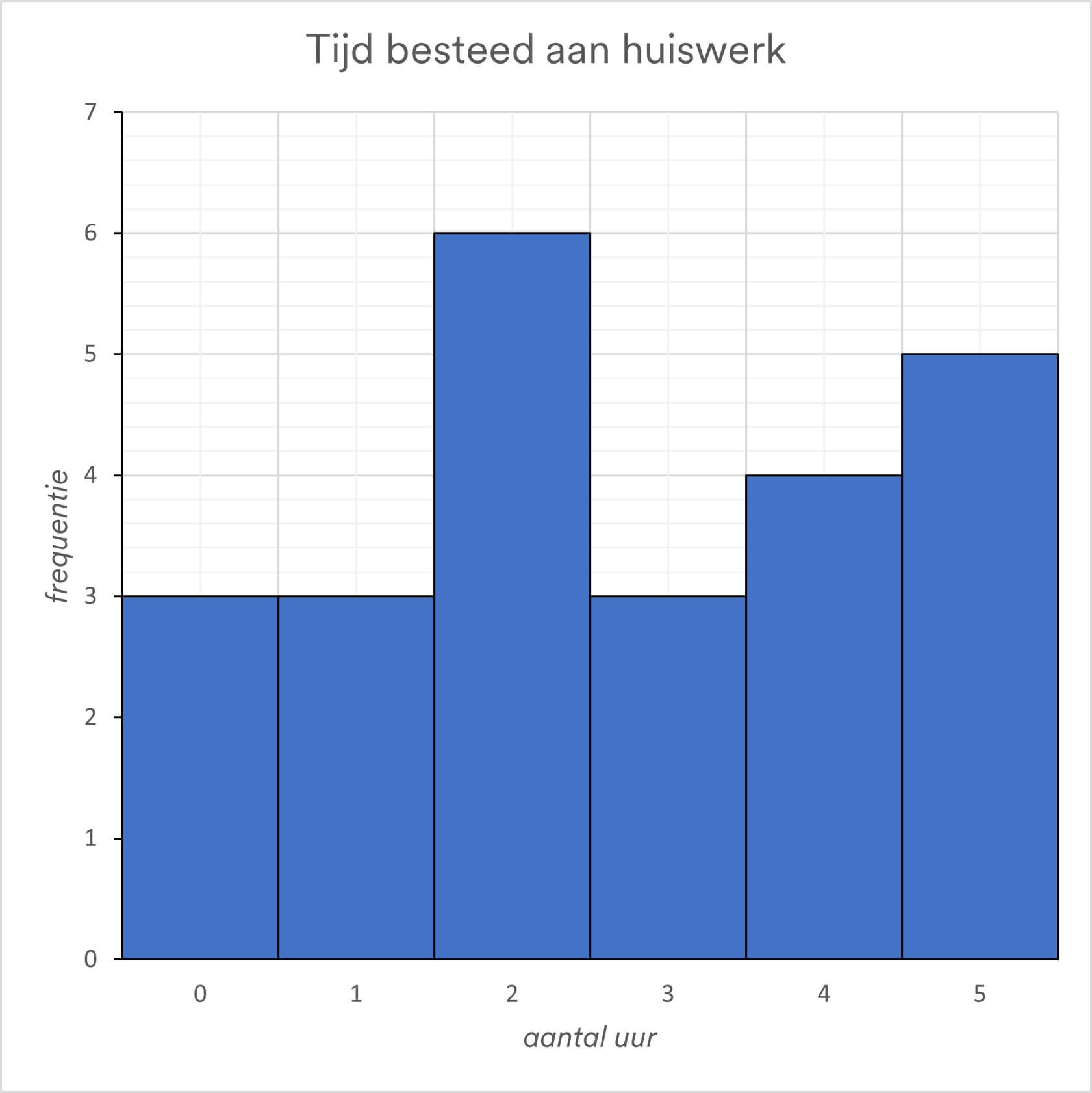 Modus en mediaan uit een staafdiagram of tabel oefenen | StudyGo