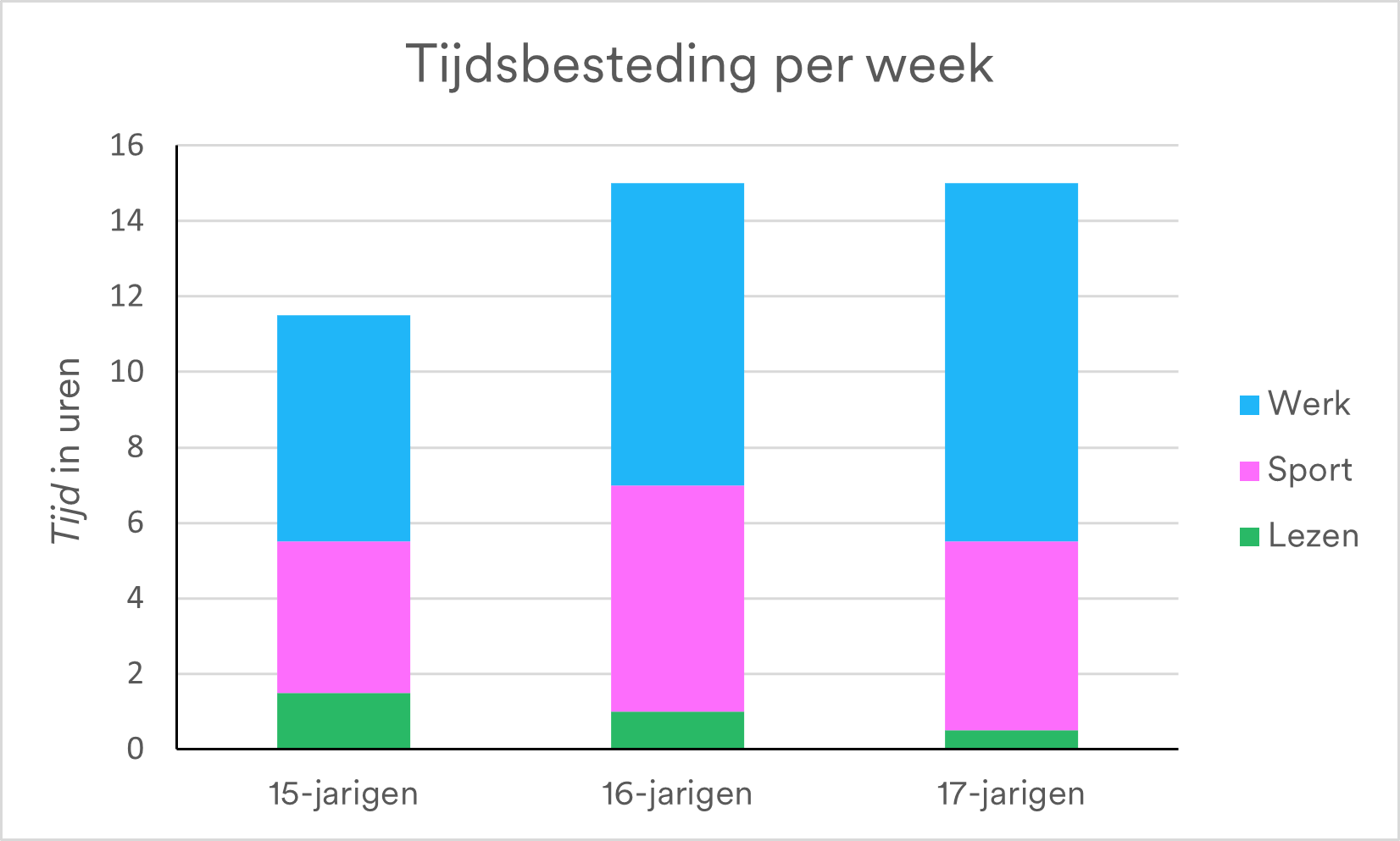 Stapeldiagram aflezen oefenen | StudyGo