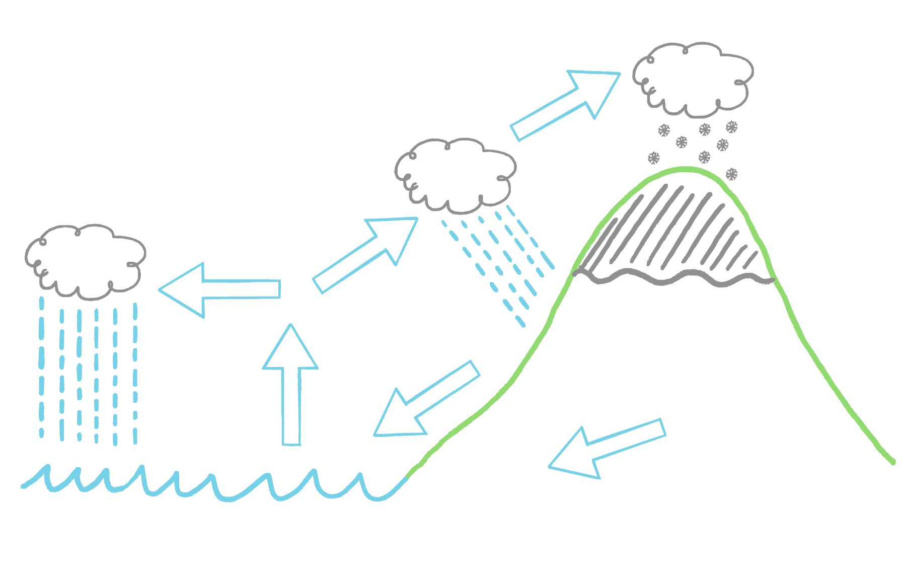 De waterkringloop oefenen | StudyGo