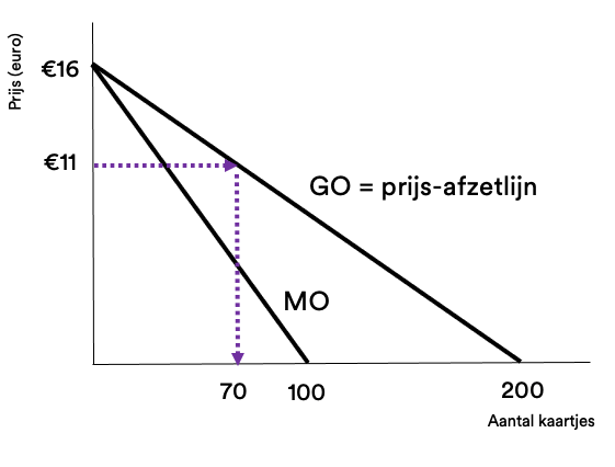 Marktmacht is marktfalen oefenen | StudyGo