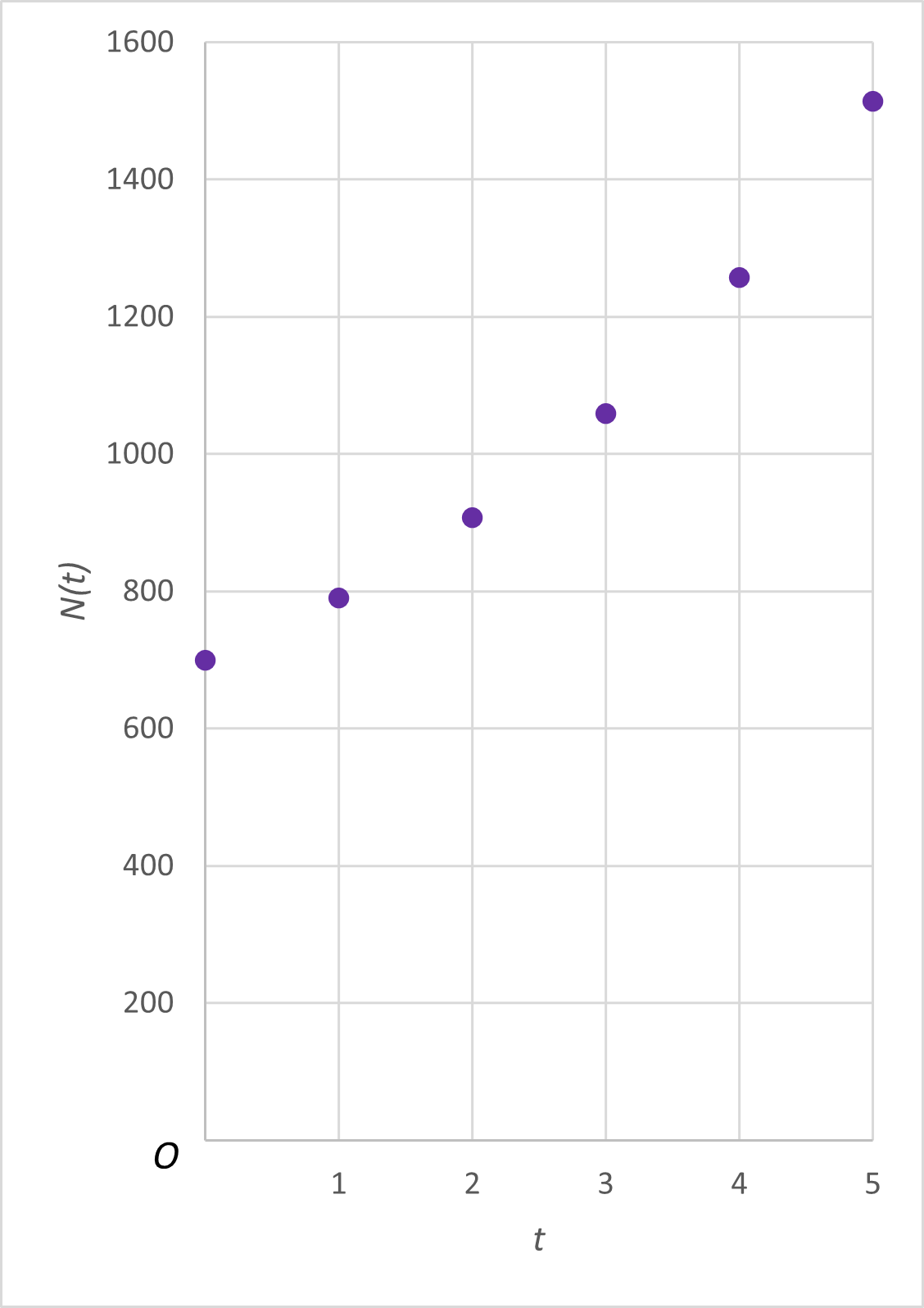 Recursieve formules in een tabel en grafiek oefenen | StudyGo