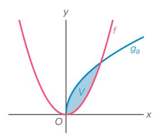 Wentelen om de x-as en om de y-as oefenen | StudyGo